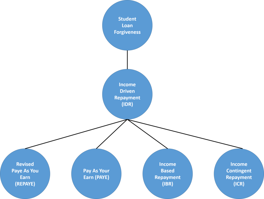 The Complete Guide to Income Driven Repayment Plans for Student Loans
